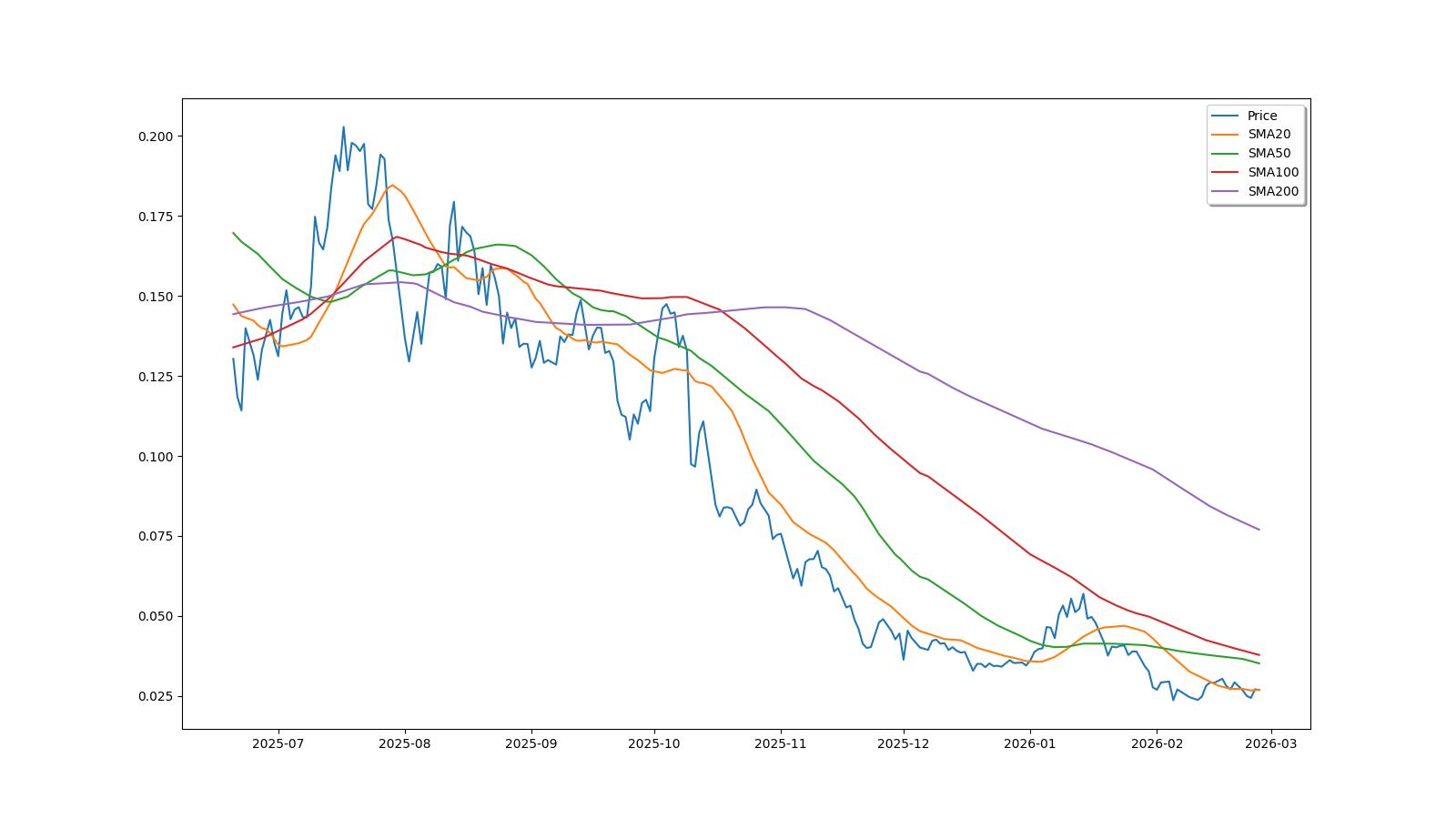 DeepBook Protocol Simple Moving Averages