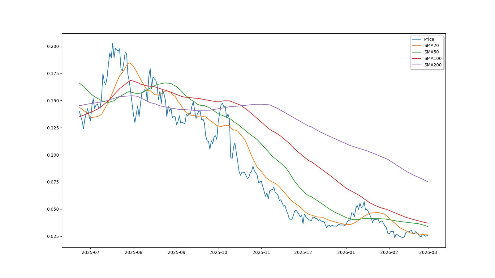DeepBook Protocol Simple Moving Averages