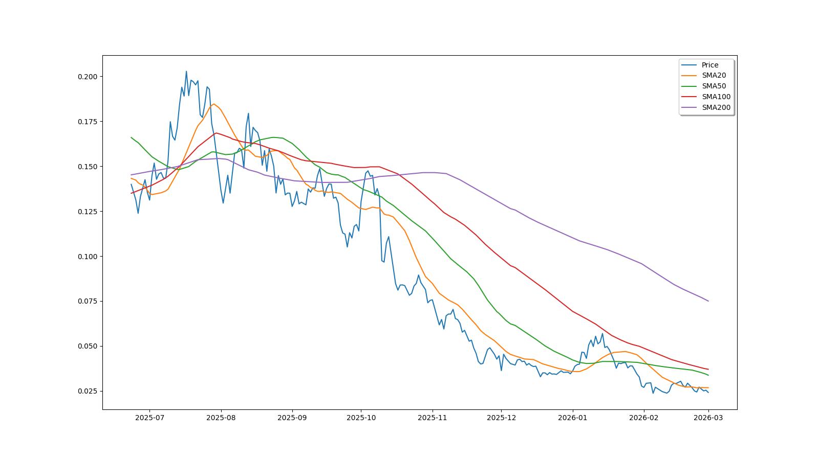 DeepBook Protocol Simple Moving Averages