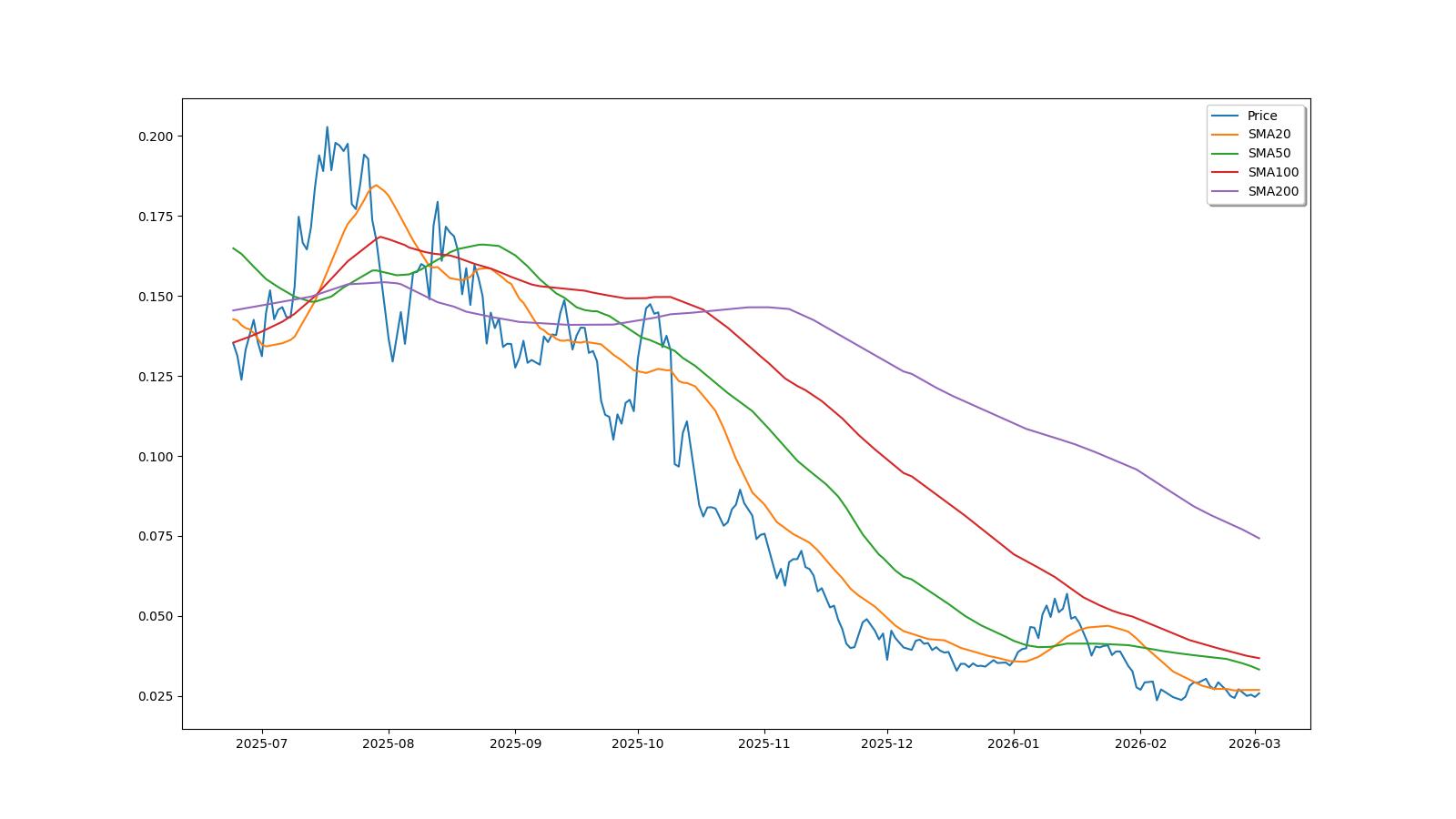 DeepBook Protocol Simple Moving Averages