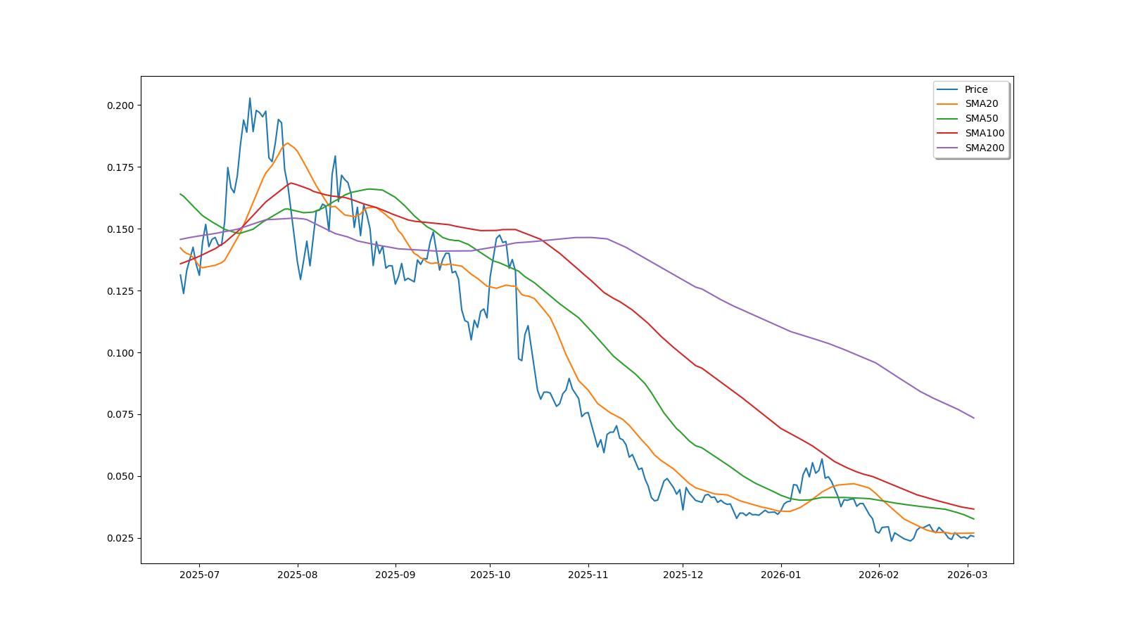 DeepBook Protocol Simple Moving Averages