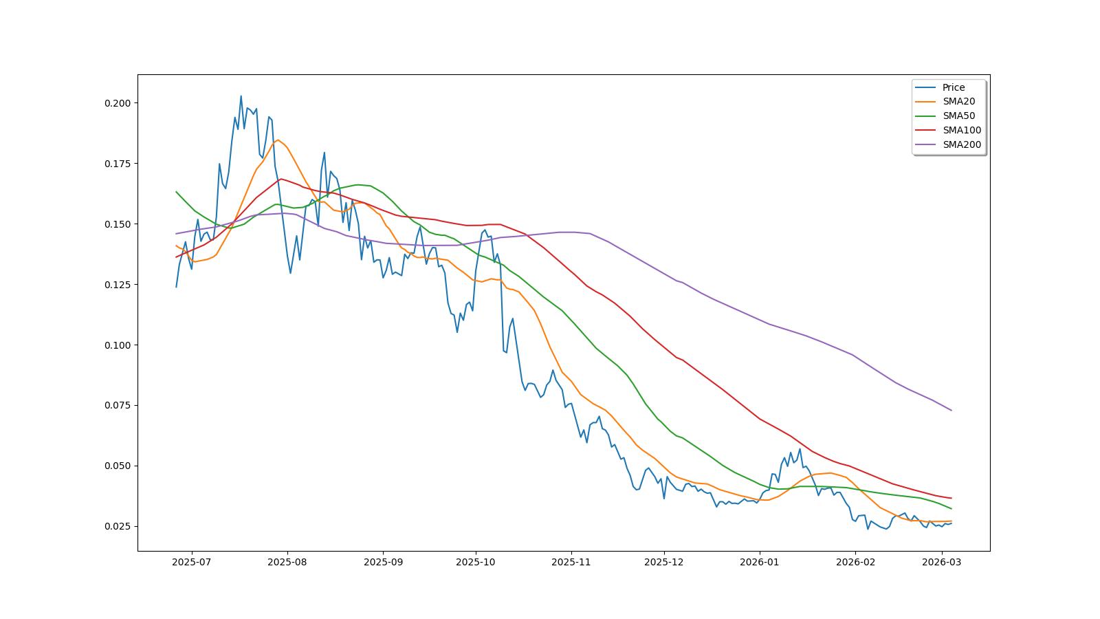 DeepBook Protocol Simple Moving Averages