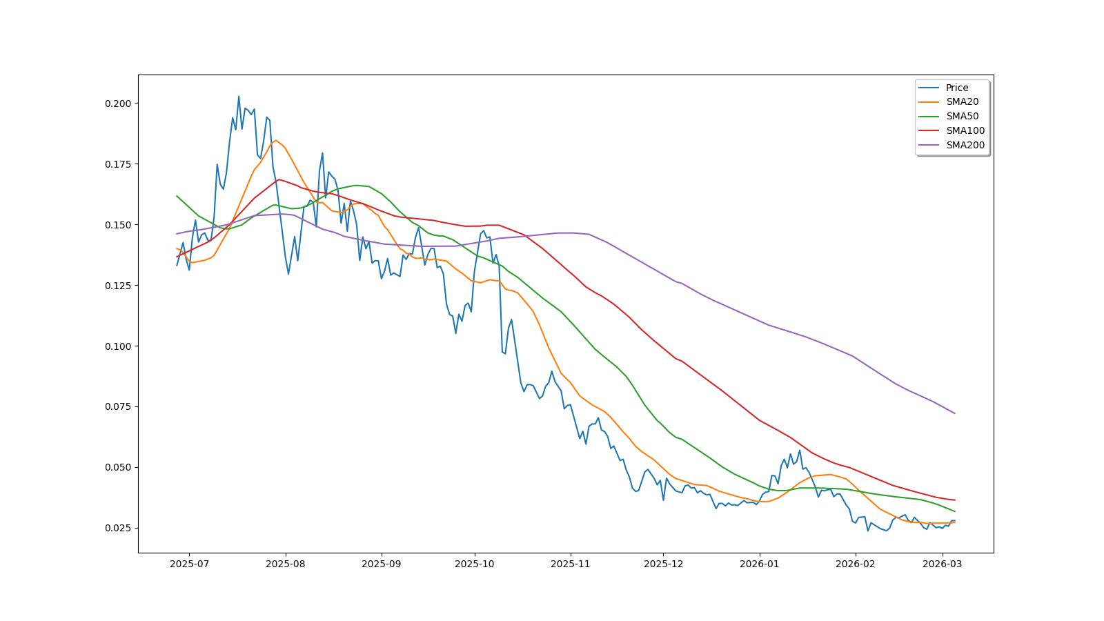 DeepBook Protocol Simple Moving Averages