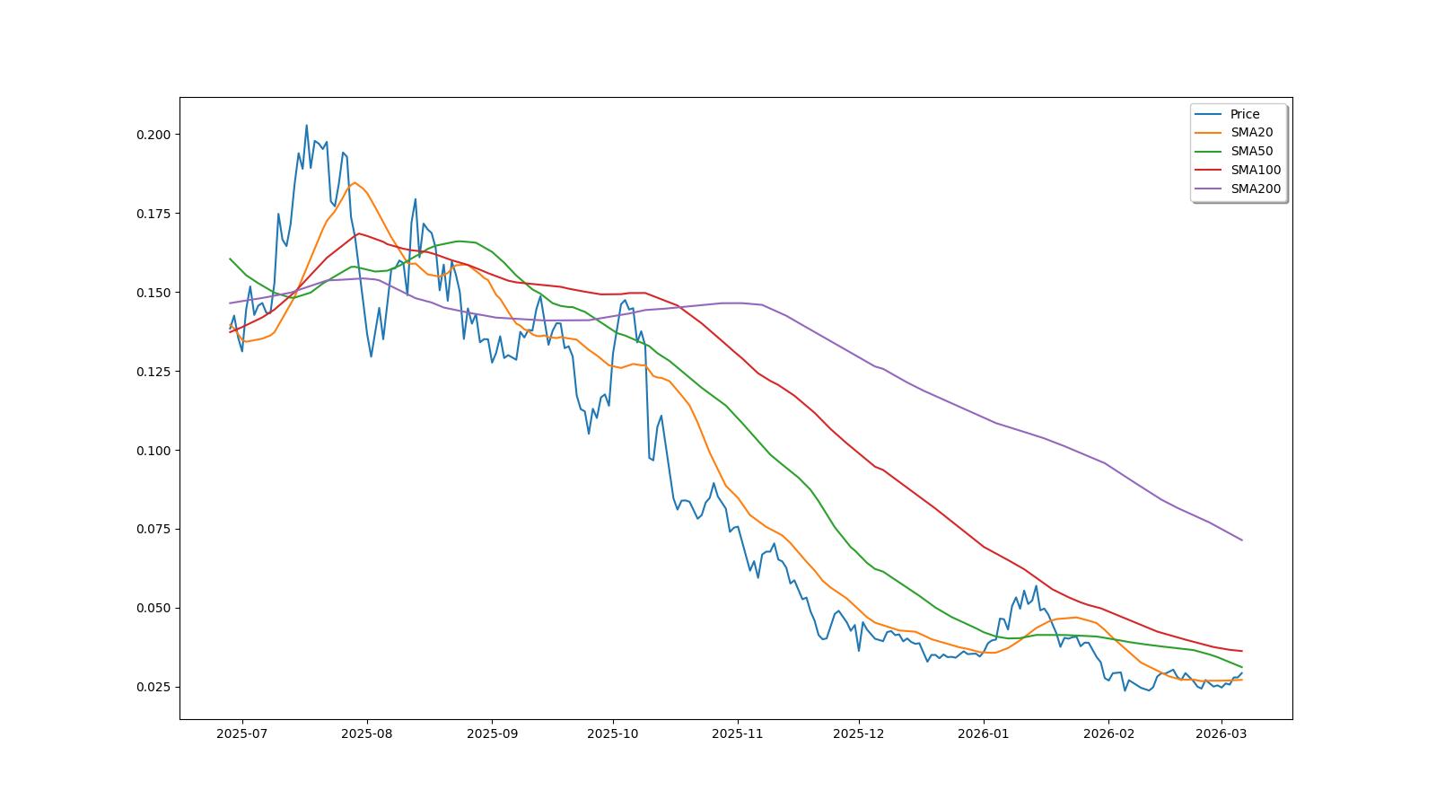 DeepBook Protocol Simple Moving Averages