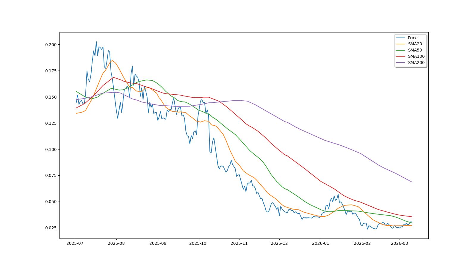 DeepBook Protocol Simple Moving Averages