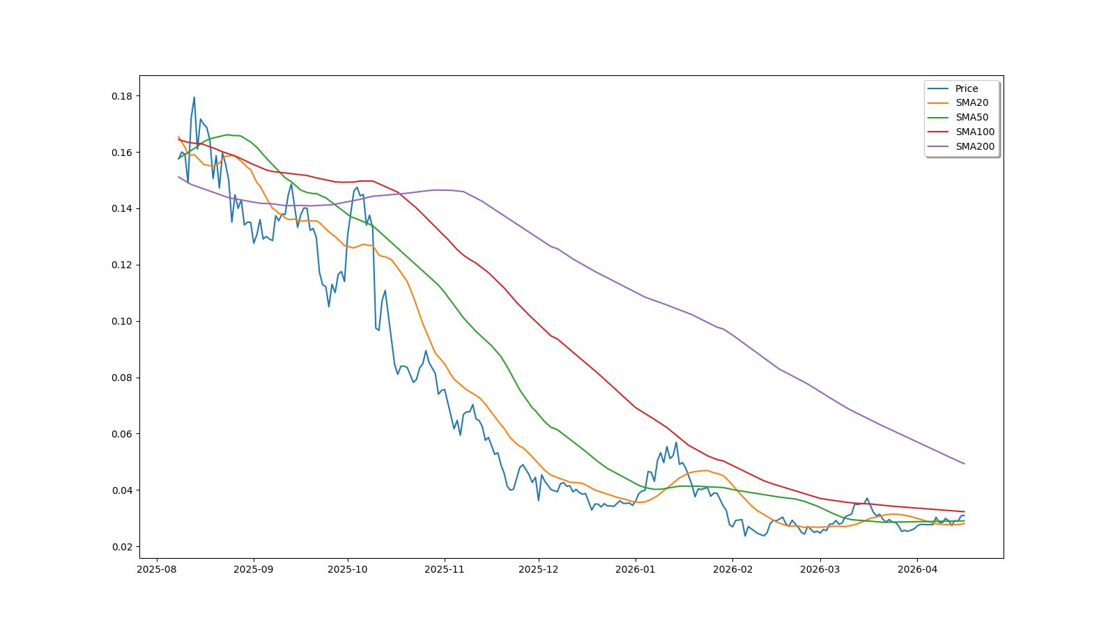DeepBook Protocol Simple Moving Averages