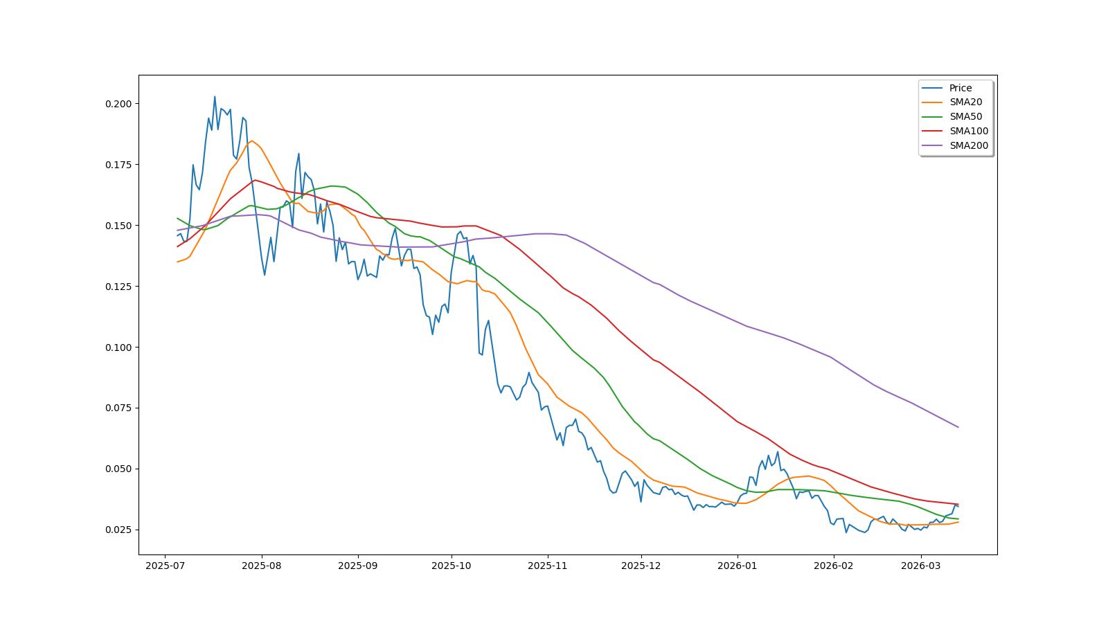 DeepBook Protocol Simple Moving Averages