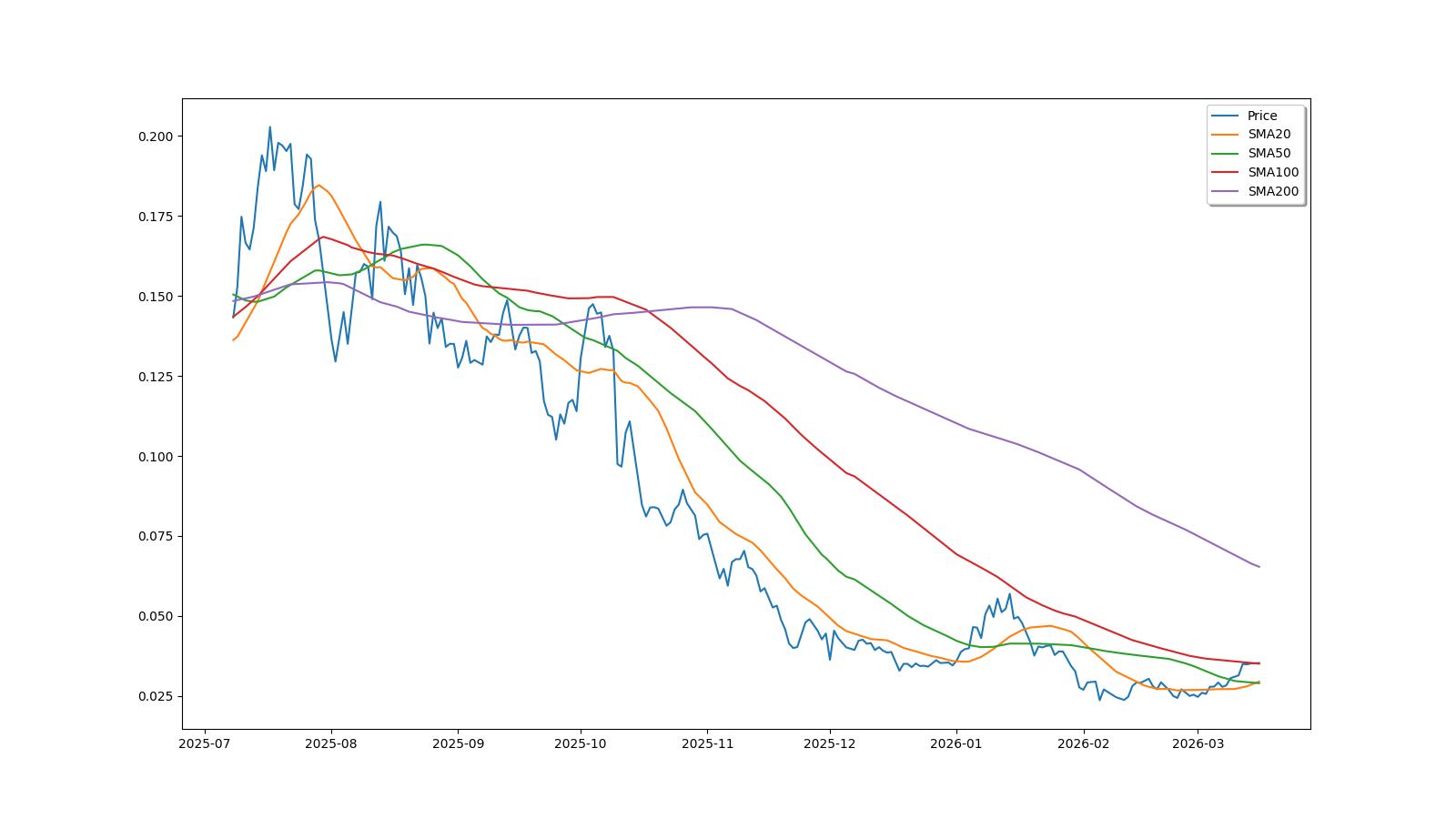 DeepBook Protocol Simple Moving Averages