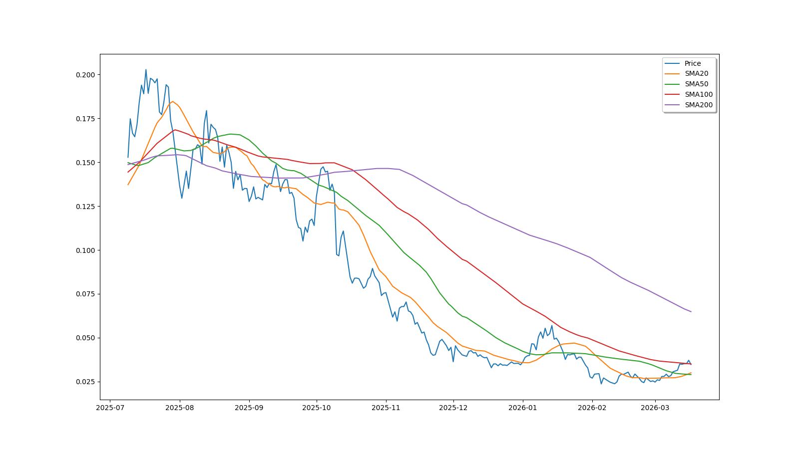 DeepBook Protocol Simple Moving Averages