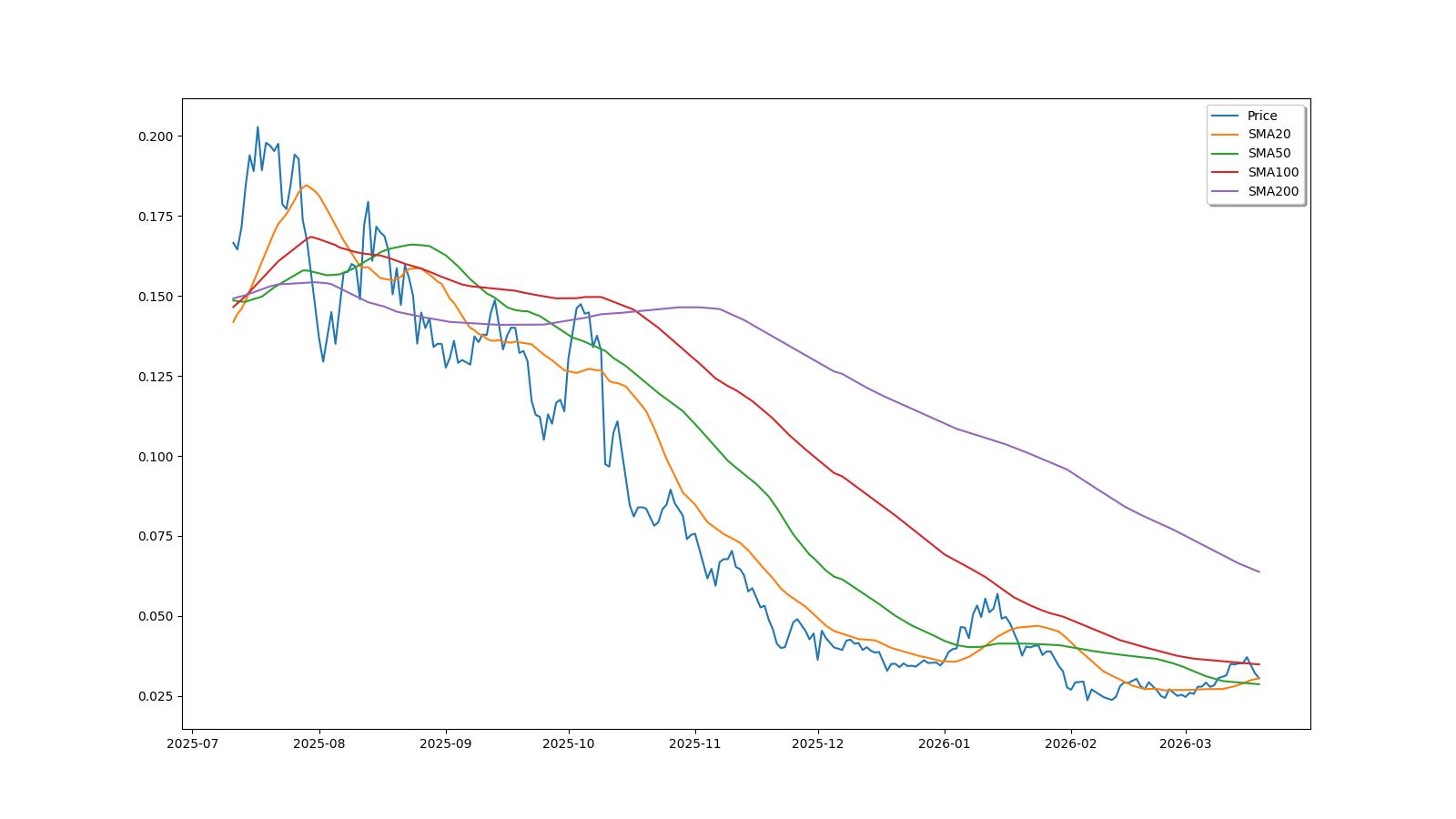 DeepBook Protocol Simple Moving Averages