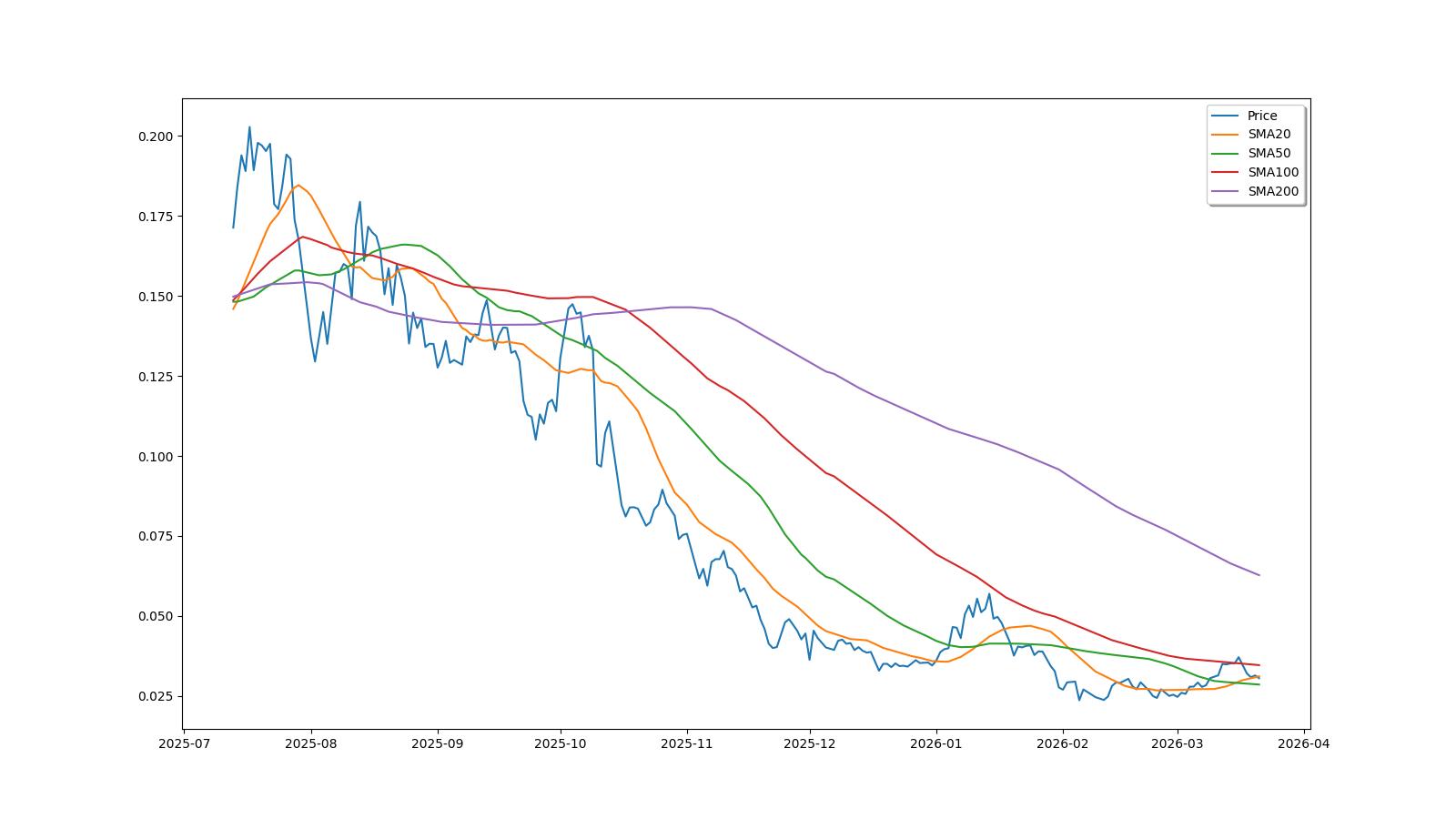 DeepBook Protocol Simple Moving Averages