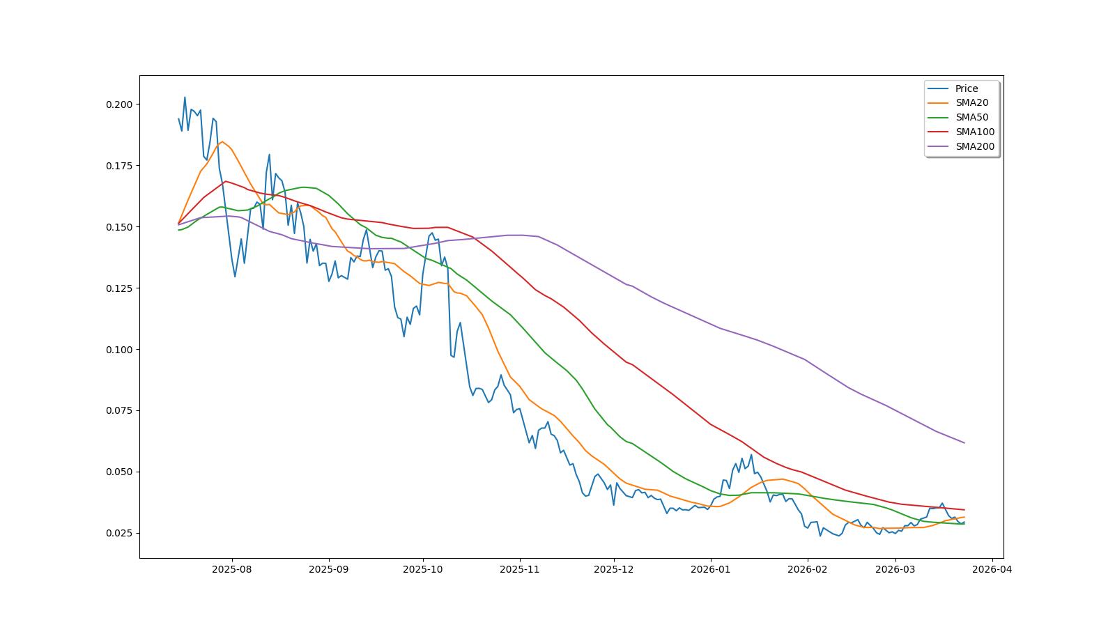 DeepBook Protocol Simple Moving Averages