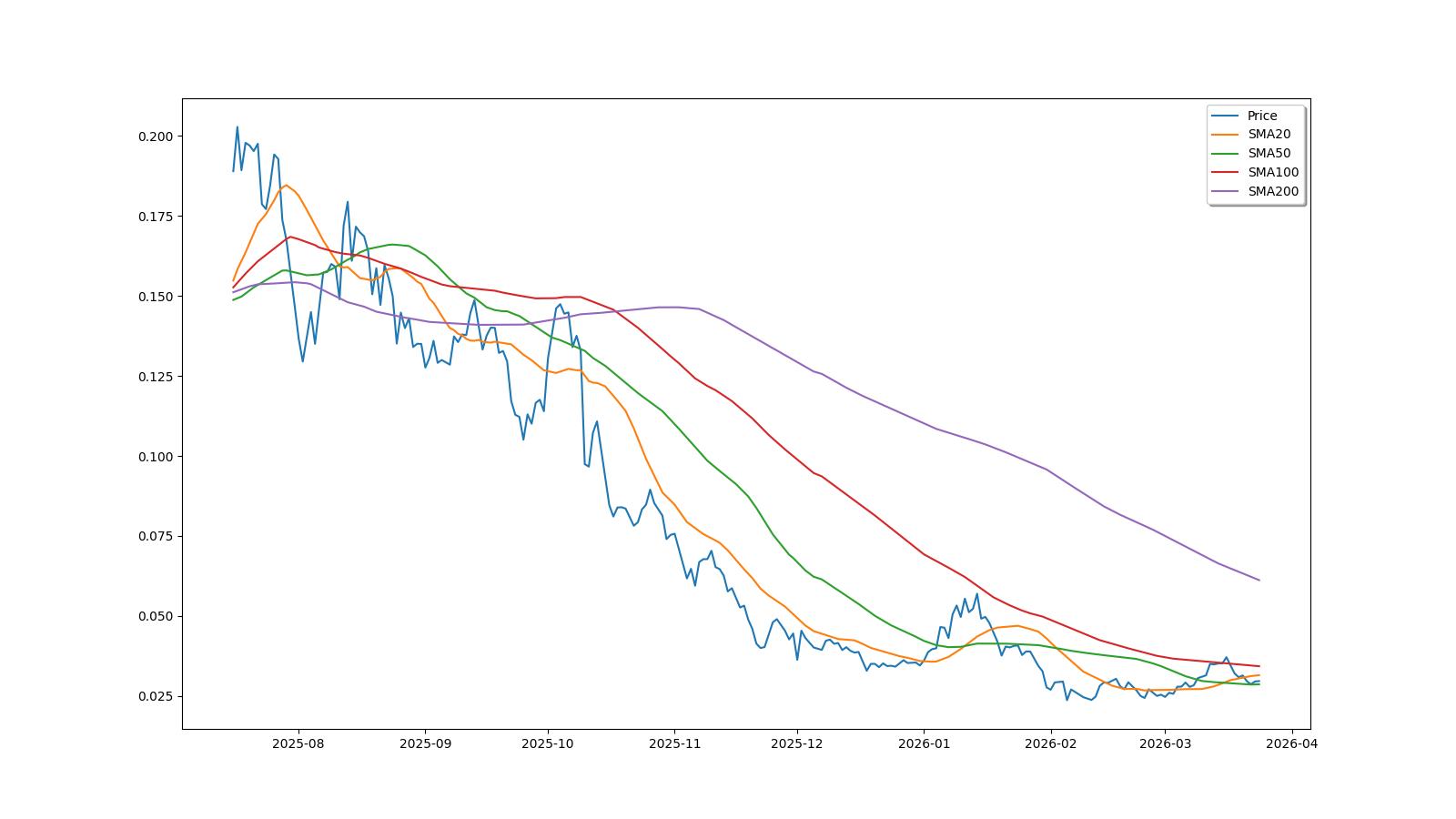 DeepBook Protocol Simple Moving Averages