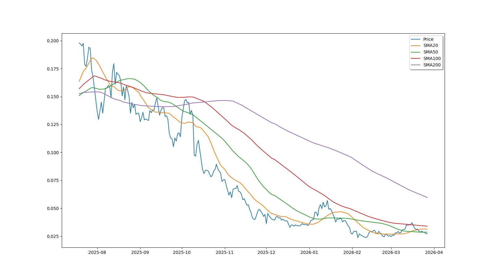 DeepBook Protocol Simple Moving Averages