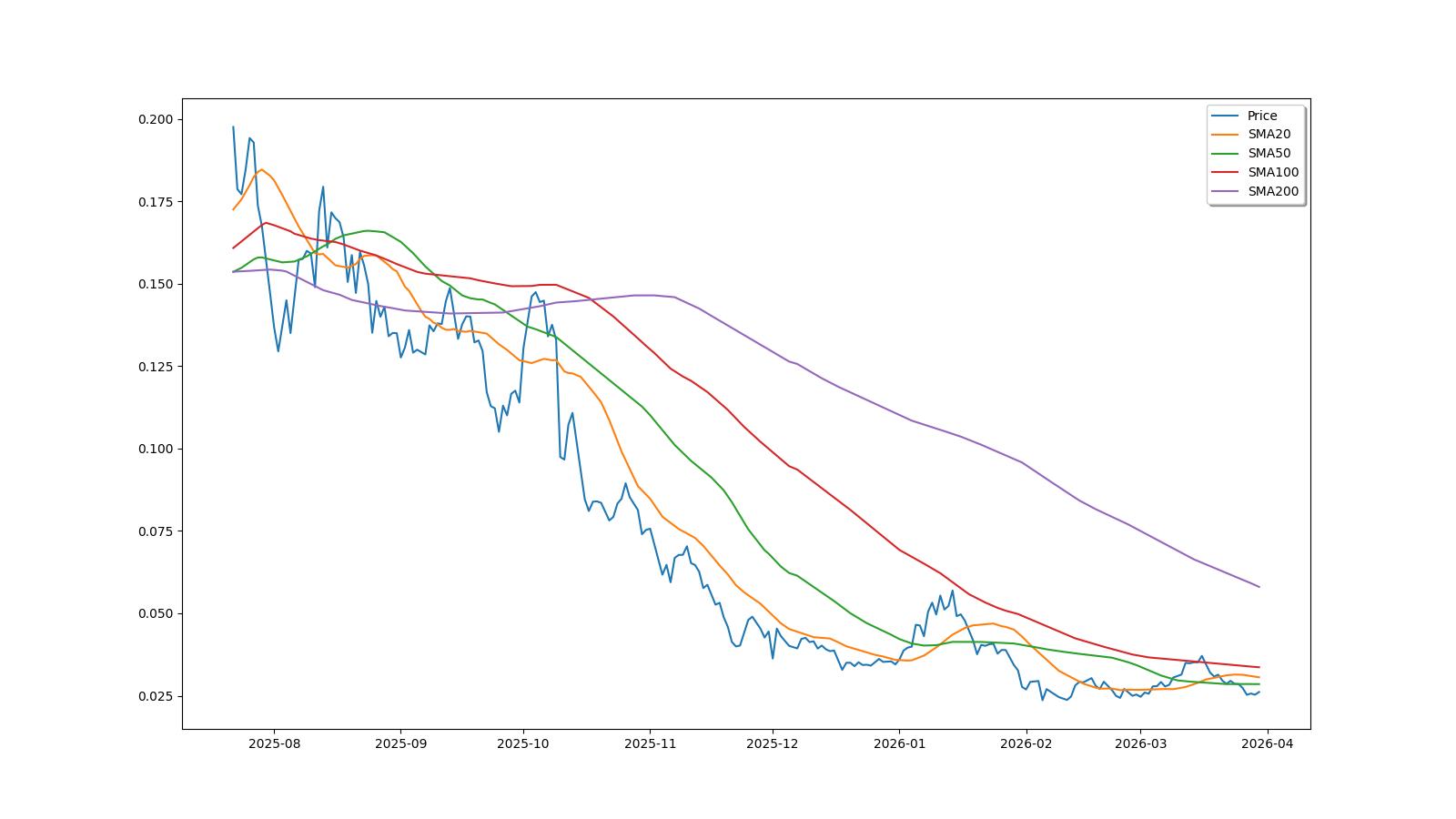 DeepBook Protocol Simple Moving Averages