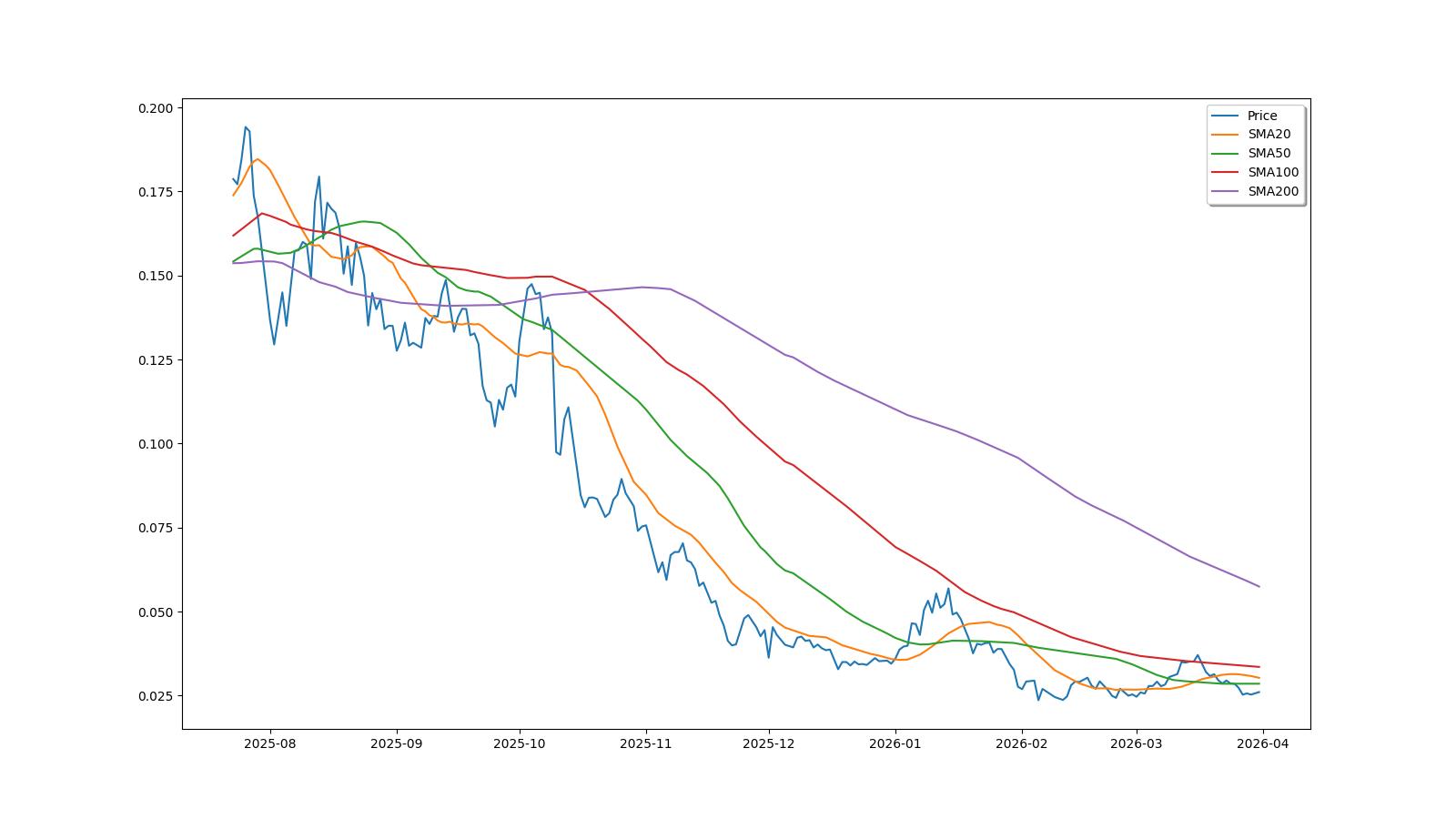 DeepBook Protocol Simple Moving Averages