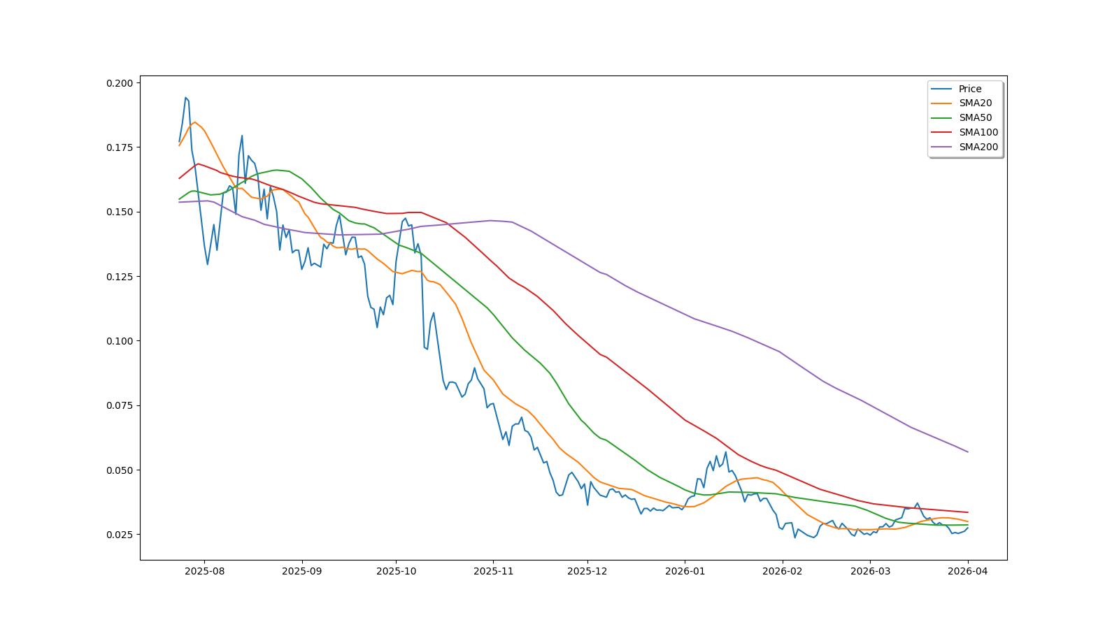 DeepBook Protocol Simple Moving Averages