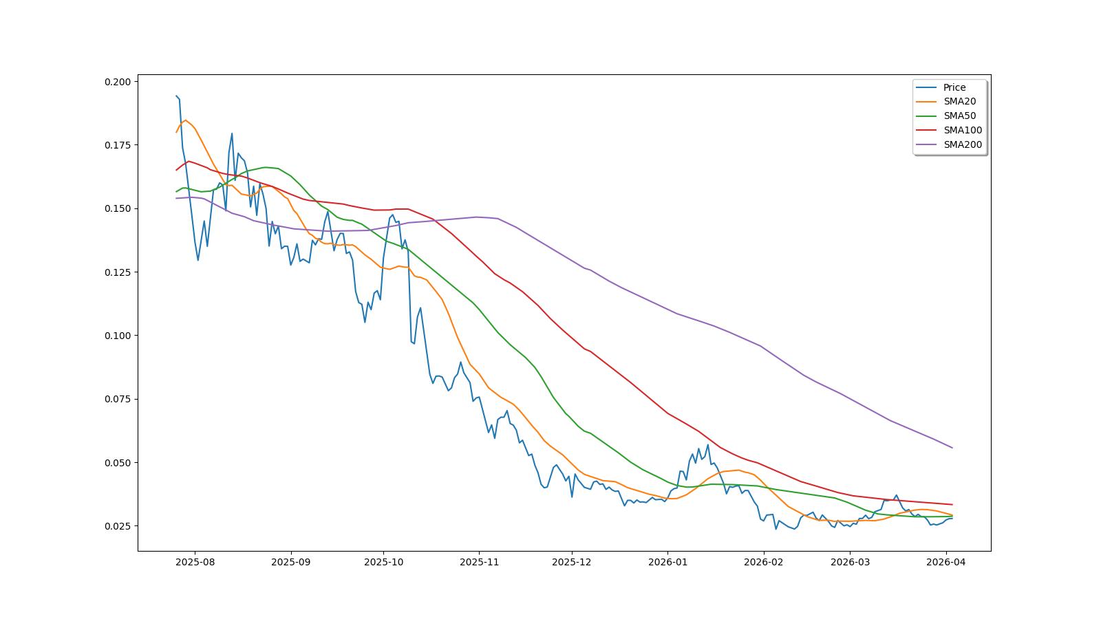 DeepBook Protocol Simple Moving Averages
