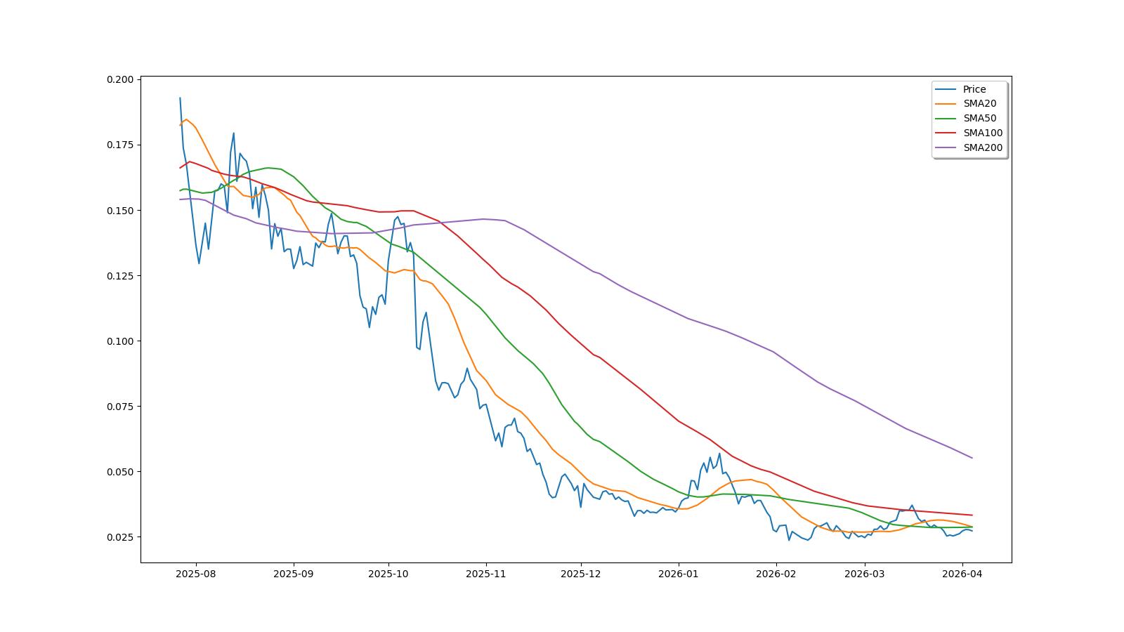 DeepBook Protocol Simple Moving Averages