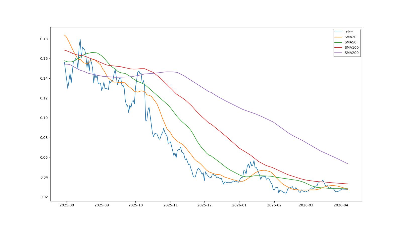 DeepBook Protocol Simple Moving Averages