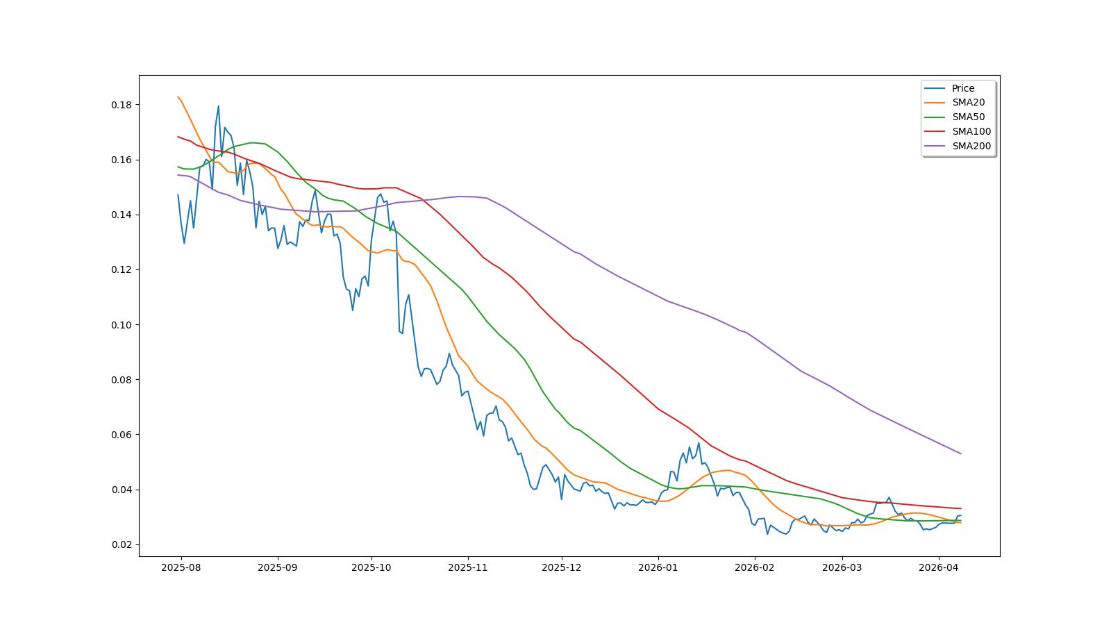 DeepBook Protocol Simple Moving Averages