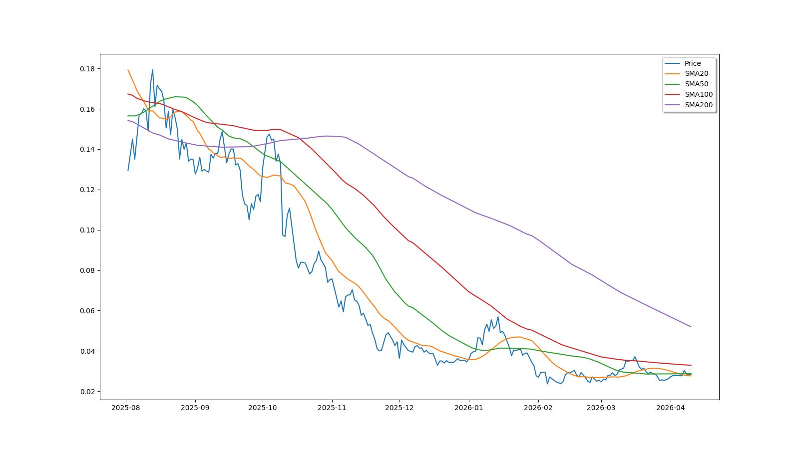 DeepBook Protocol Simple Moving Averages