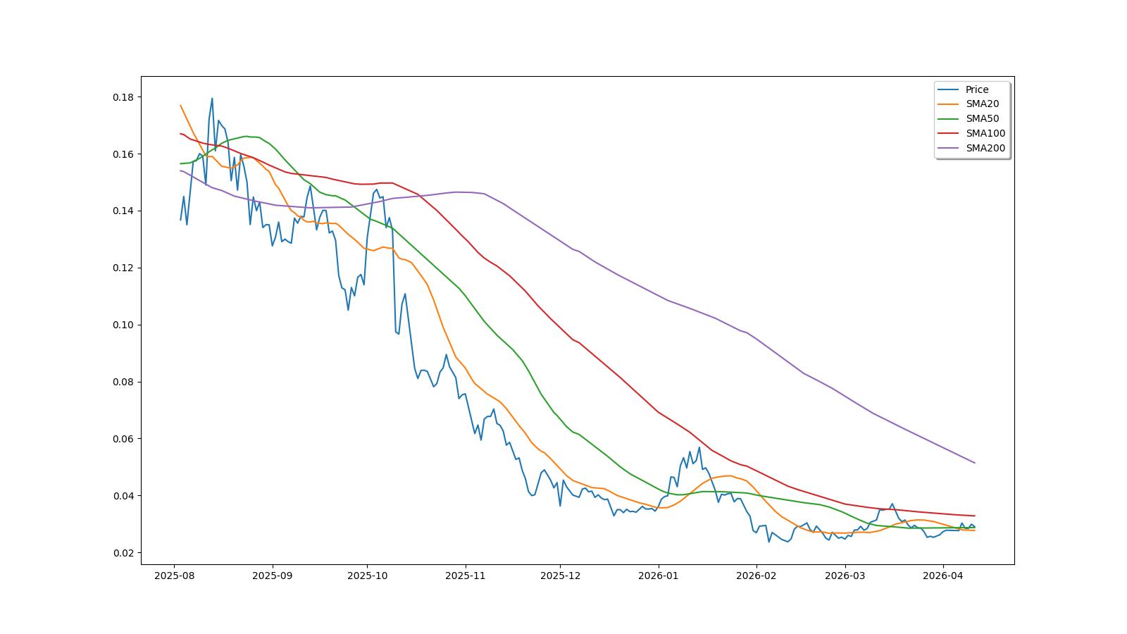 DeepBook Protocol Simple Moving Averages