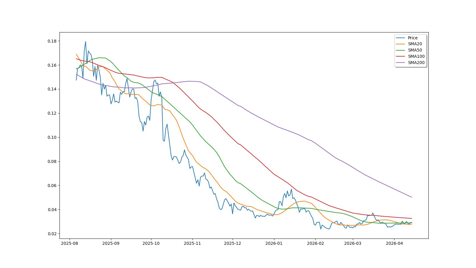 DeepBook Protocol Simple Moving Averages