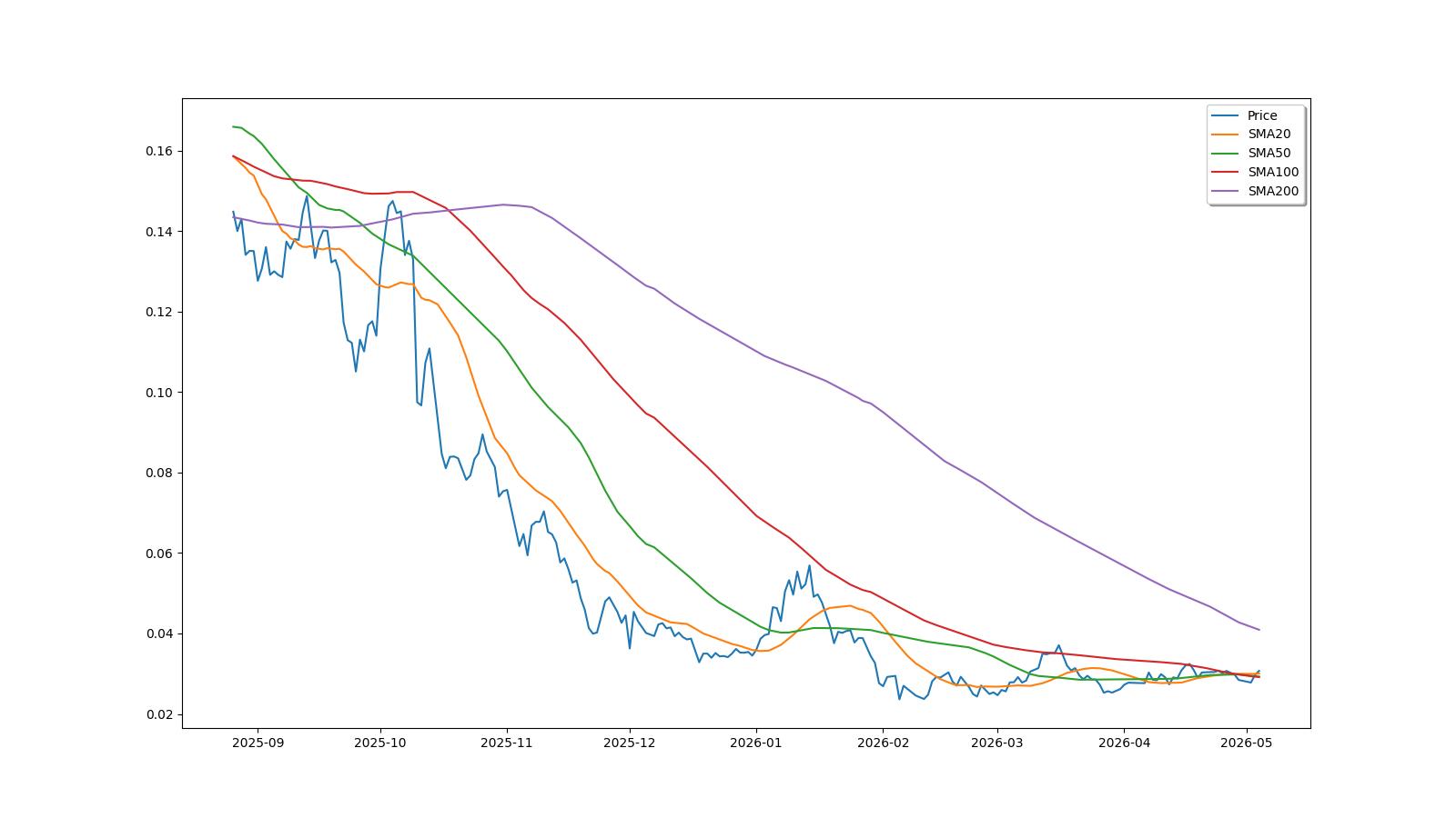 DeepBook Protocol Simple Moving Averages