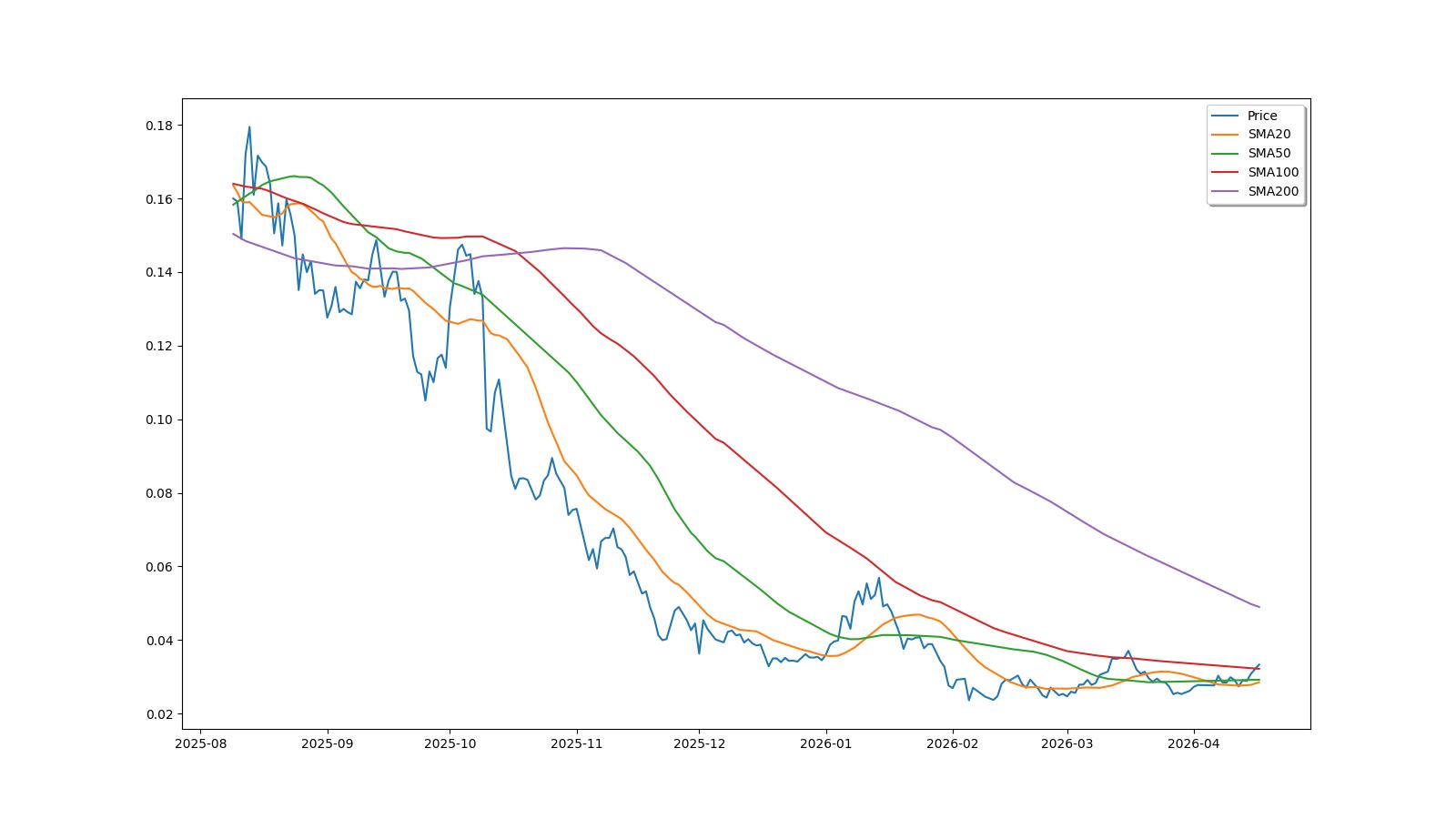 DeepBook Protocol Simple Moving Averages
