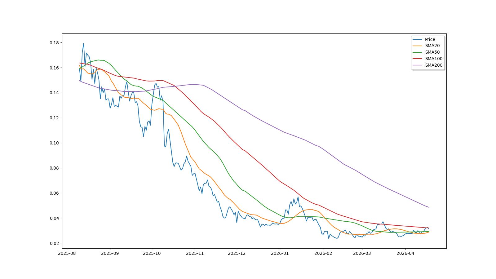 DeepBook Protocol Simple Moving Averages