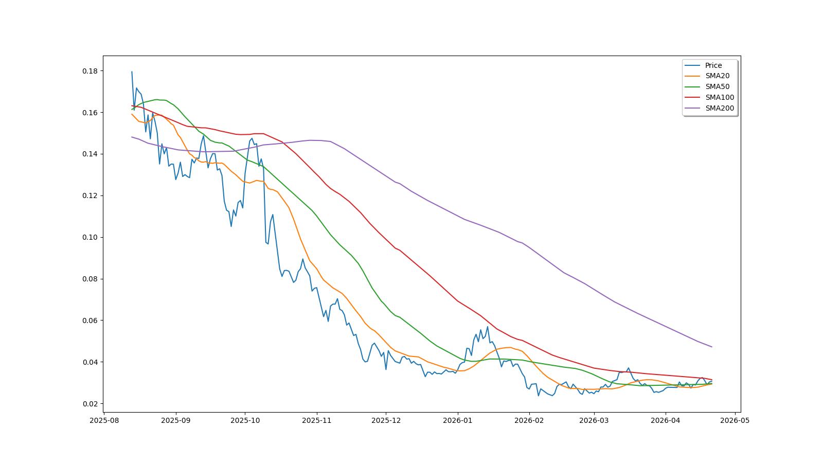 DeepBook Protocol Simple Moving Averages