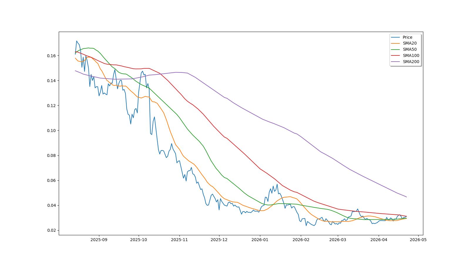 DeepBook Protocol Simple Moving Averages