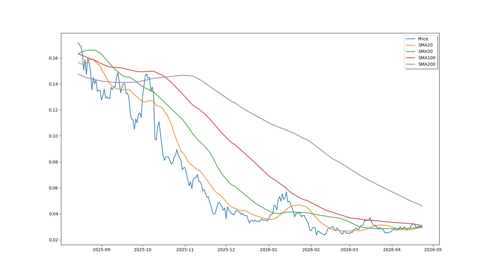DeepBook Protocol Simple Moving Averages