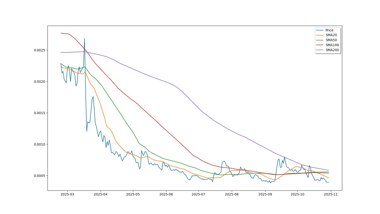 DeepBrain Chain Simple Moving Averages