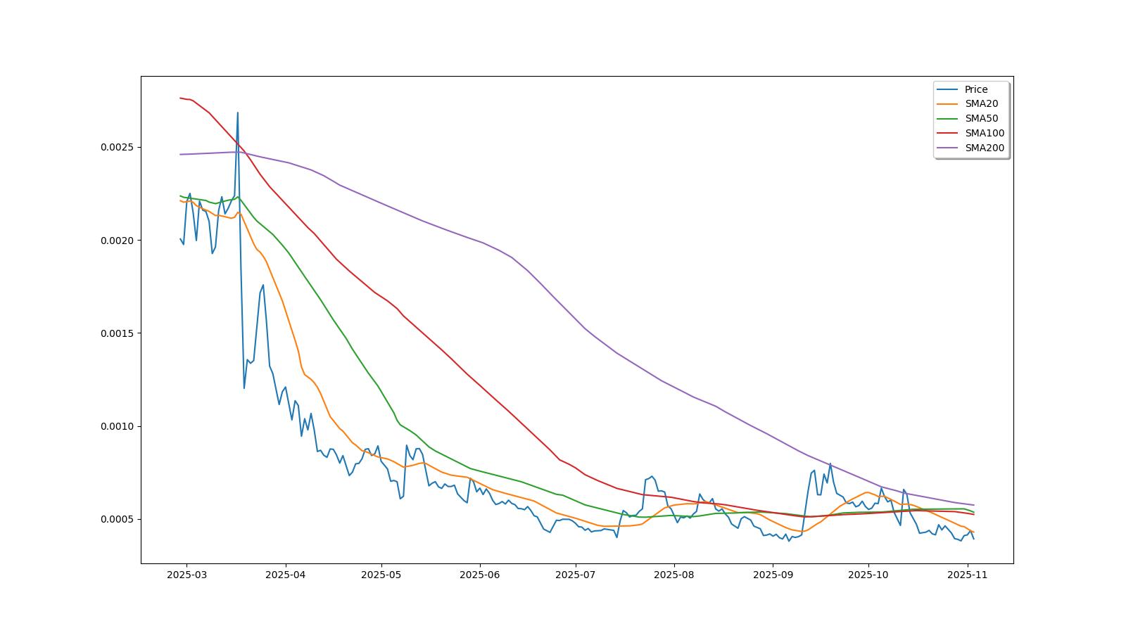 ディープブレインチェーン Simple Moving Averages