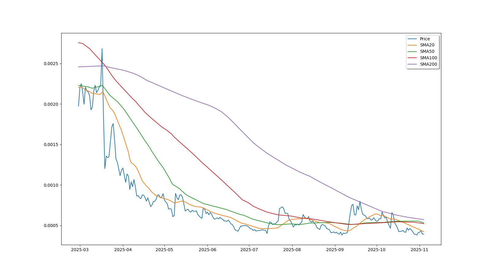 DeepBrain Chain Simple Moving Averages