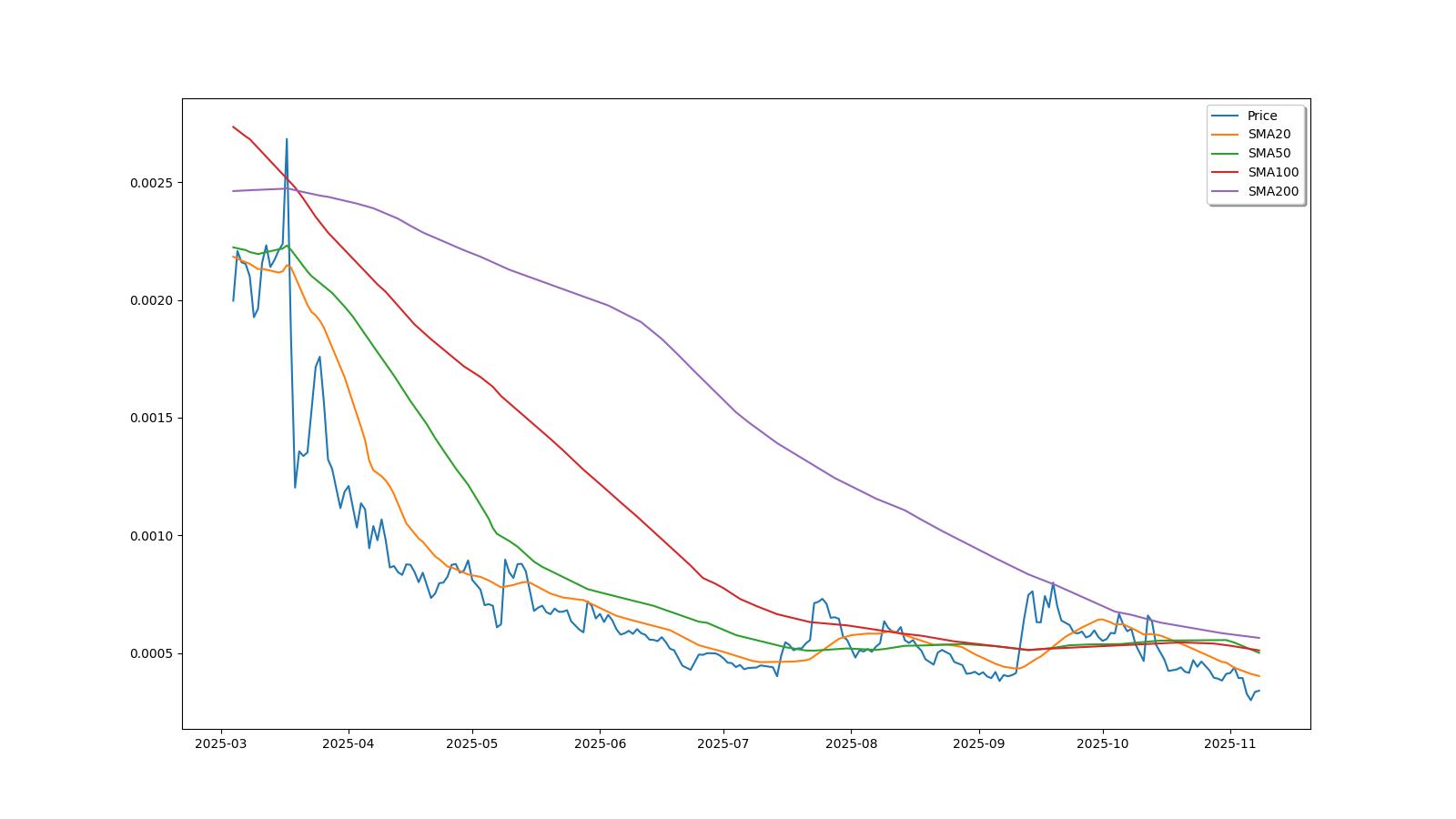 ディープブレインチェーン Simple Moving Averages