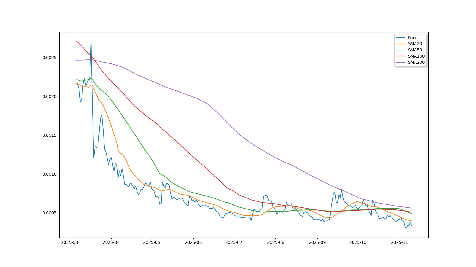 DeepBrain Chain Simple Moving Averages