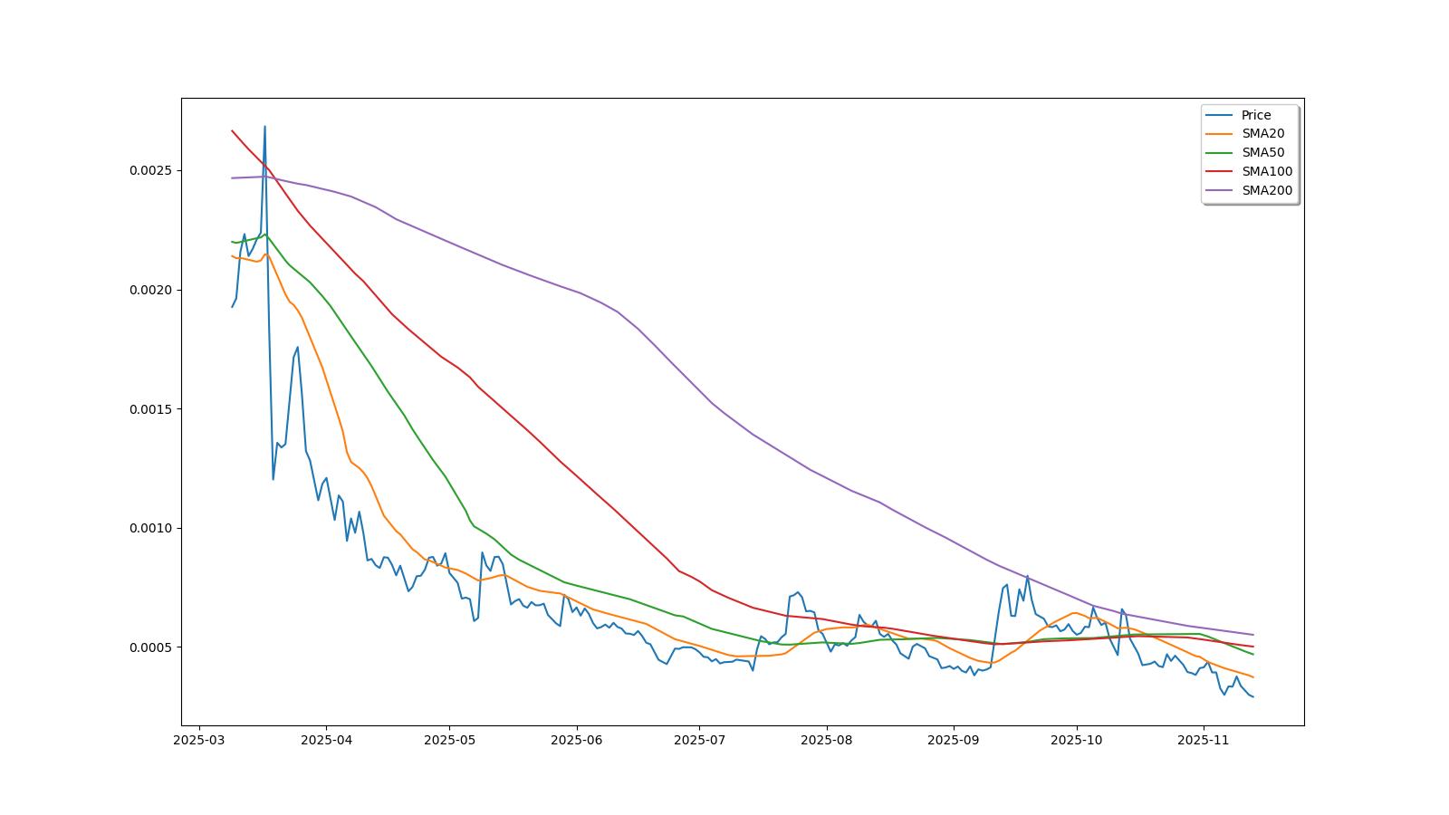 DeepBrain Chain Simple Moving Averages