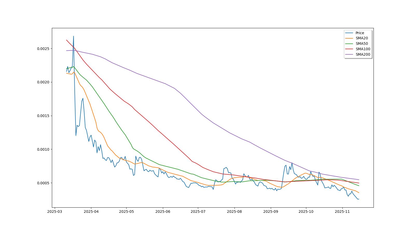 DeepBrain Chain Simple Moving Averages