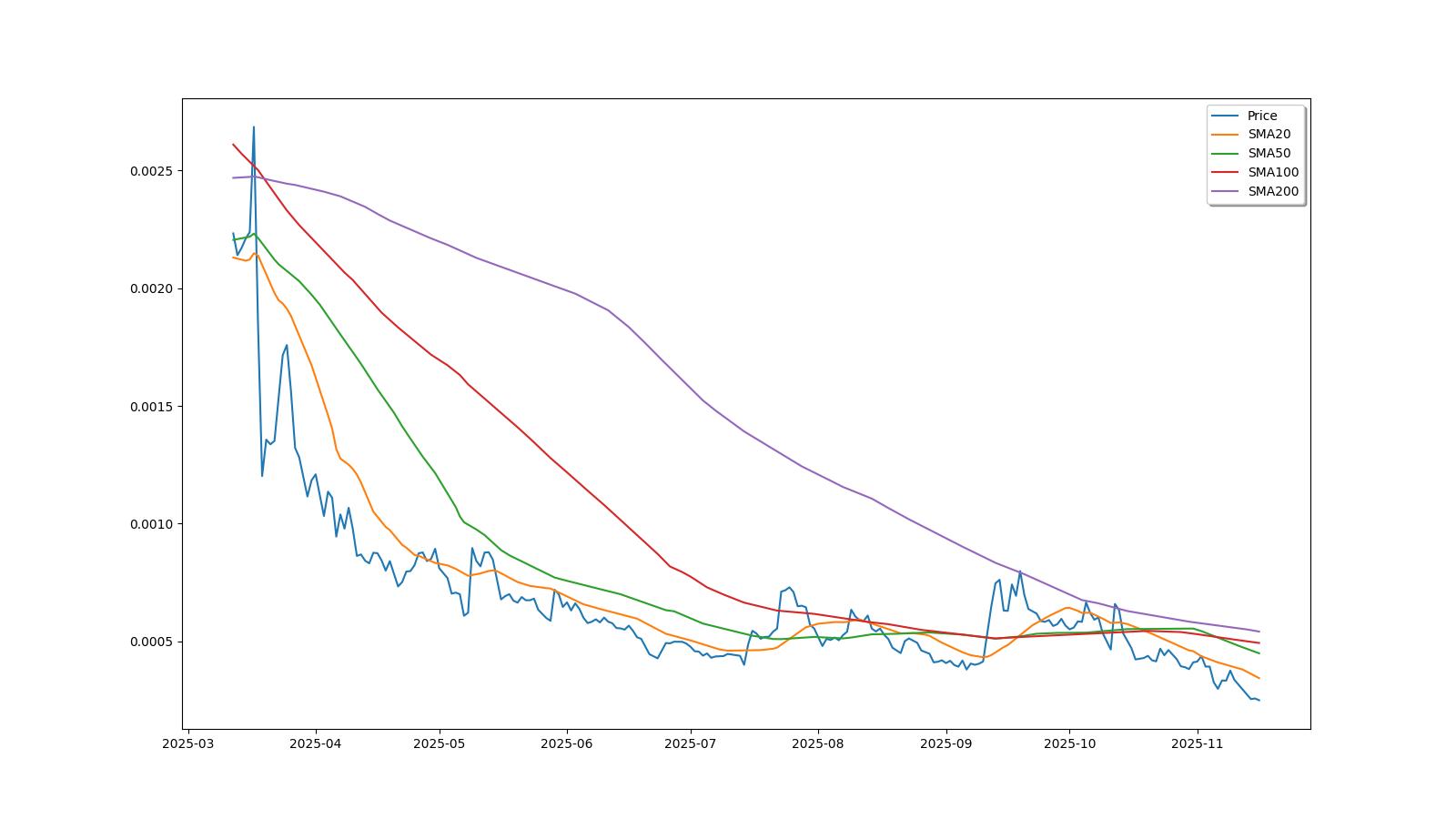 DeepBrain Chain Simple Moving Averages