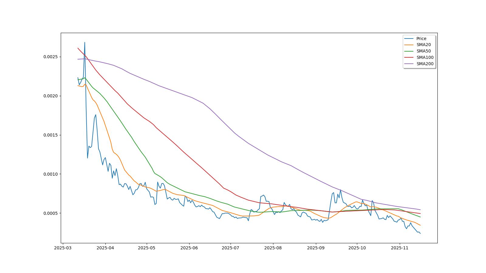 DeepBrain Chain Simple Moving Averages