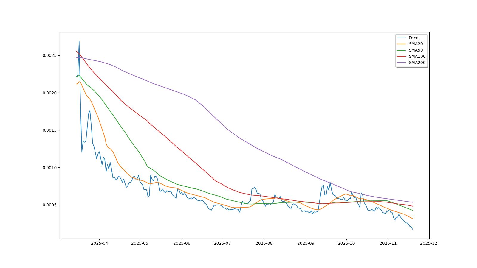 DeepBrain Chain Simple Moving Averages