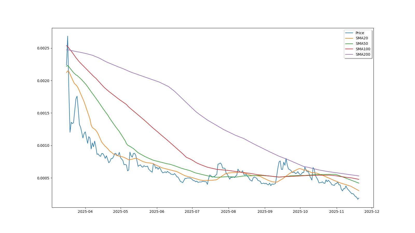 DeepBrain Chain Simple Moving Averages