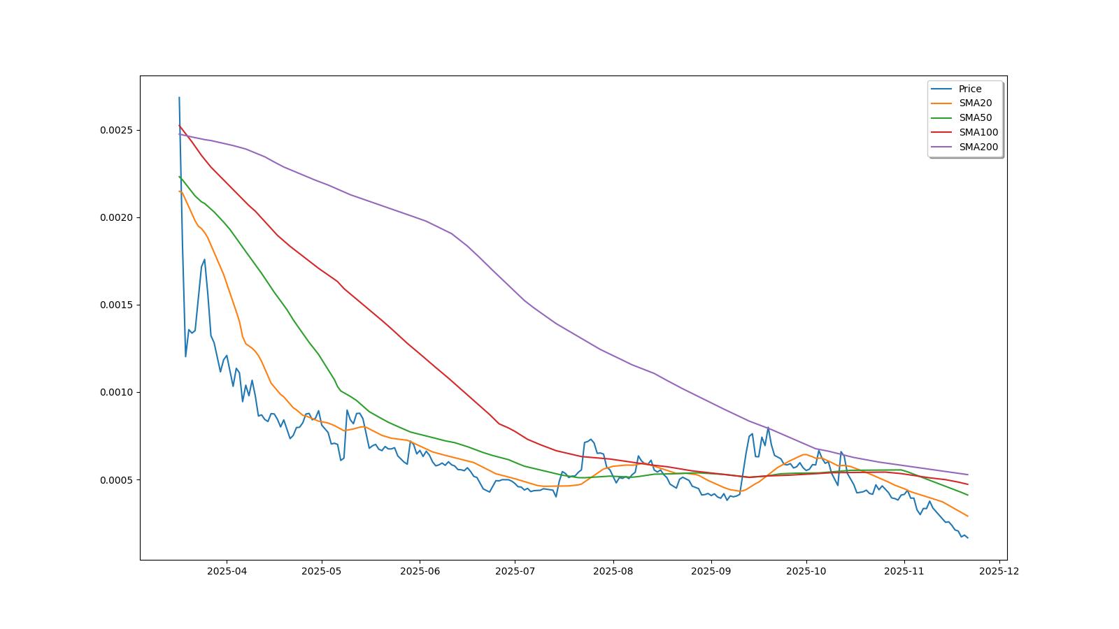 ディープブレインチェーン Simple Moving Averages