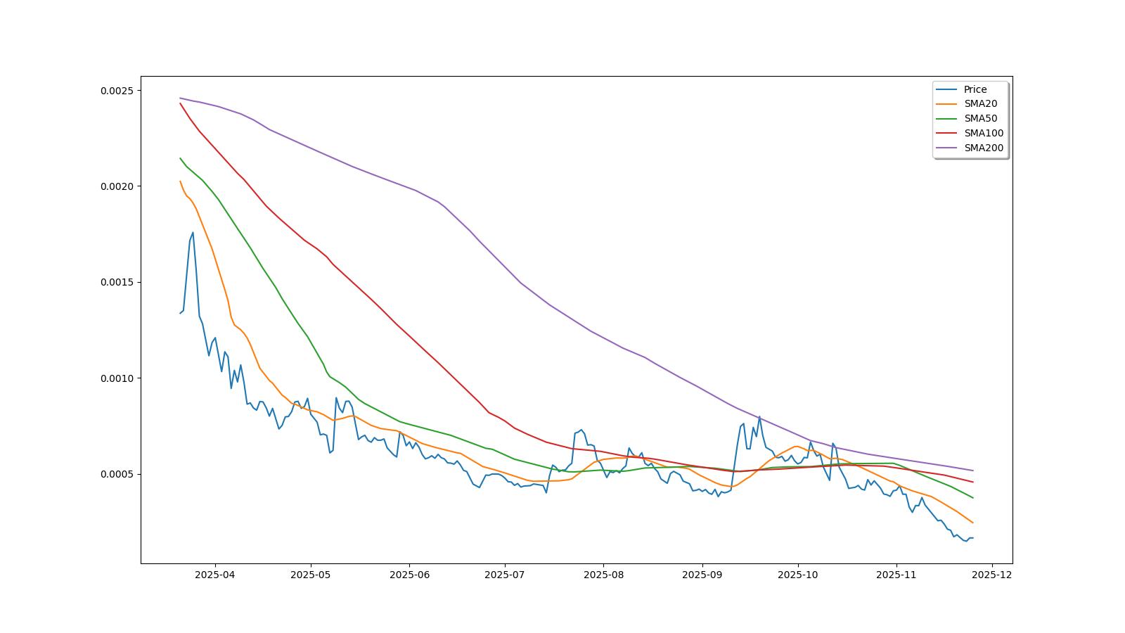 DeepBrain Chain Simple Moving Averages