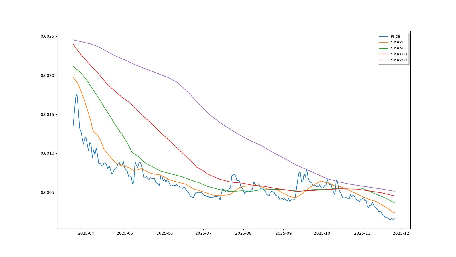 DeepBrain Chain Simple Moving Averages