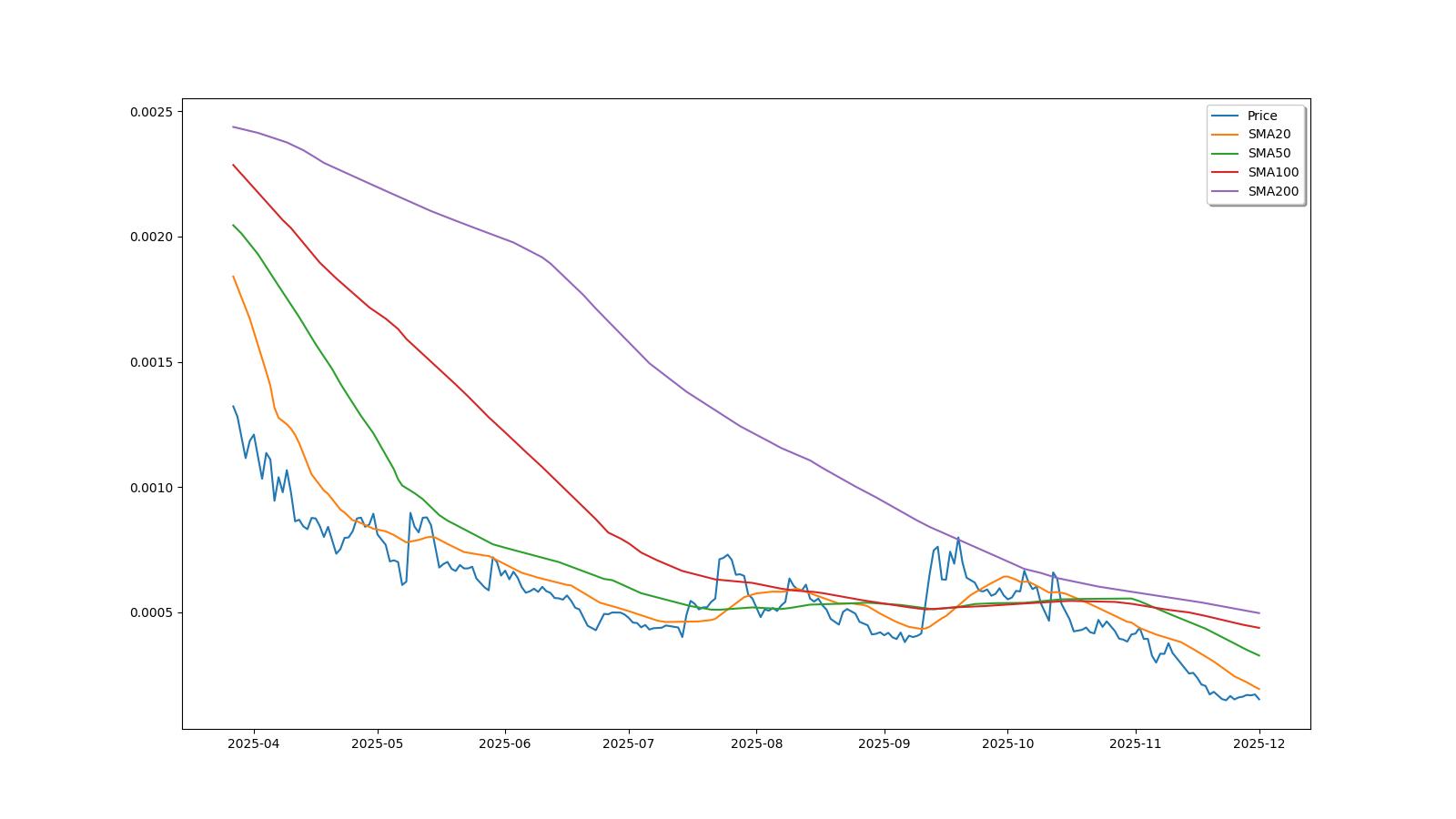 深脑链 Simple Moving Averages