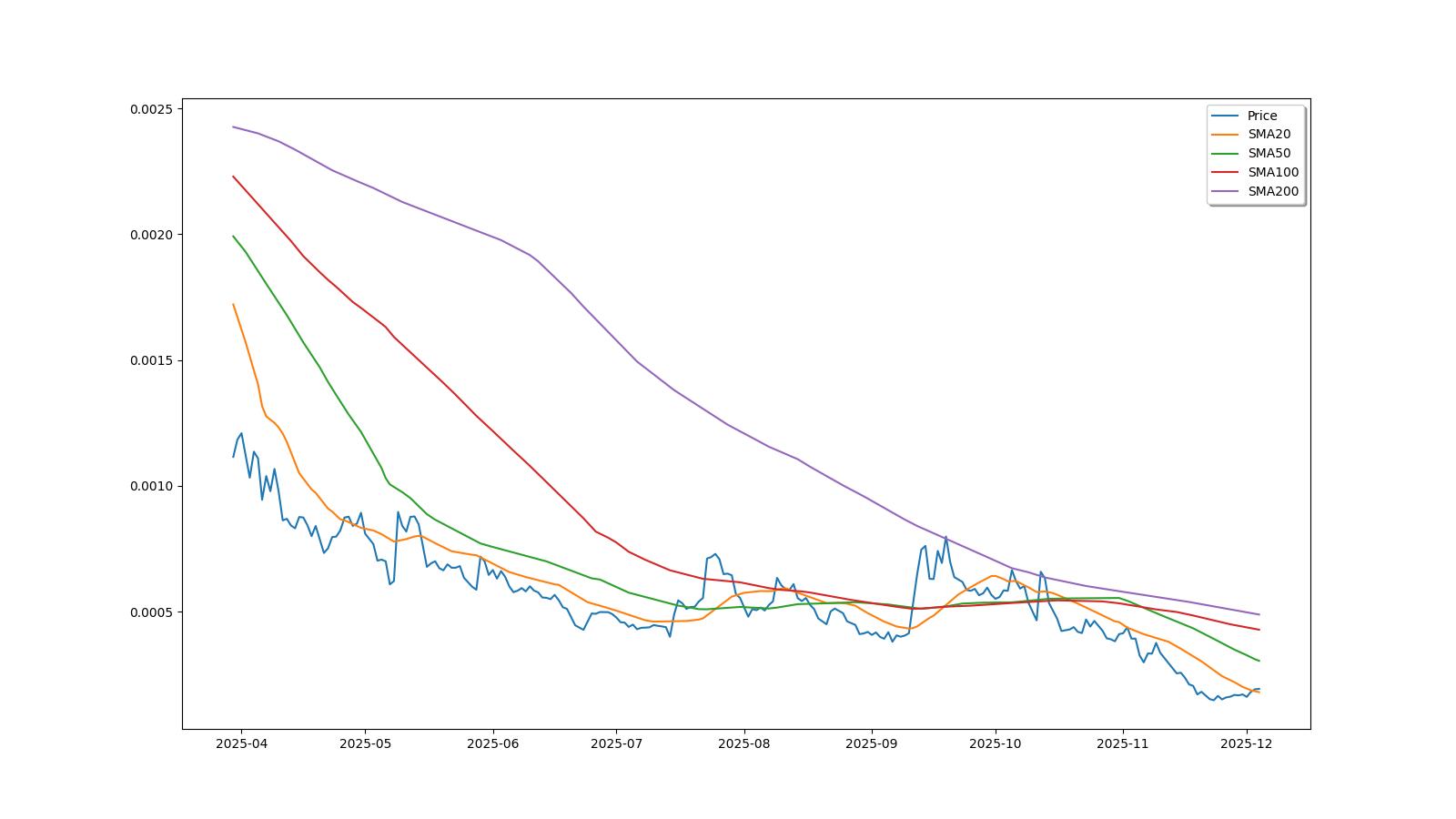 DeepBrain Chain Simple Moving Averages